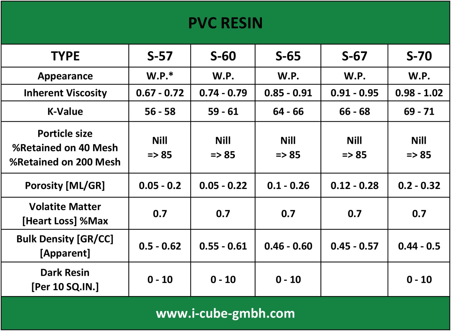 PVC Resin (Polyvinyl Chloride) uses and specification